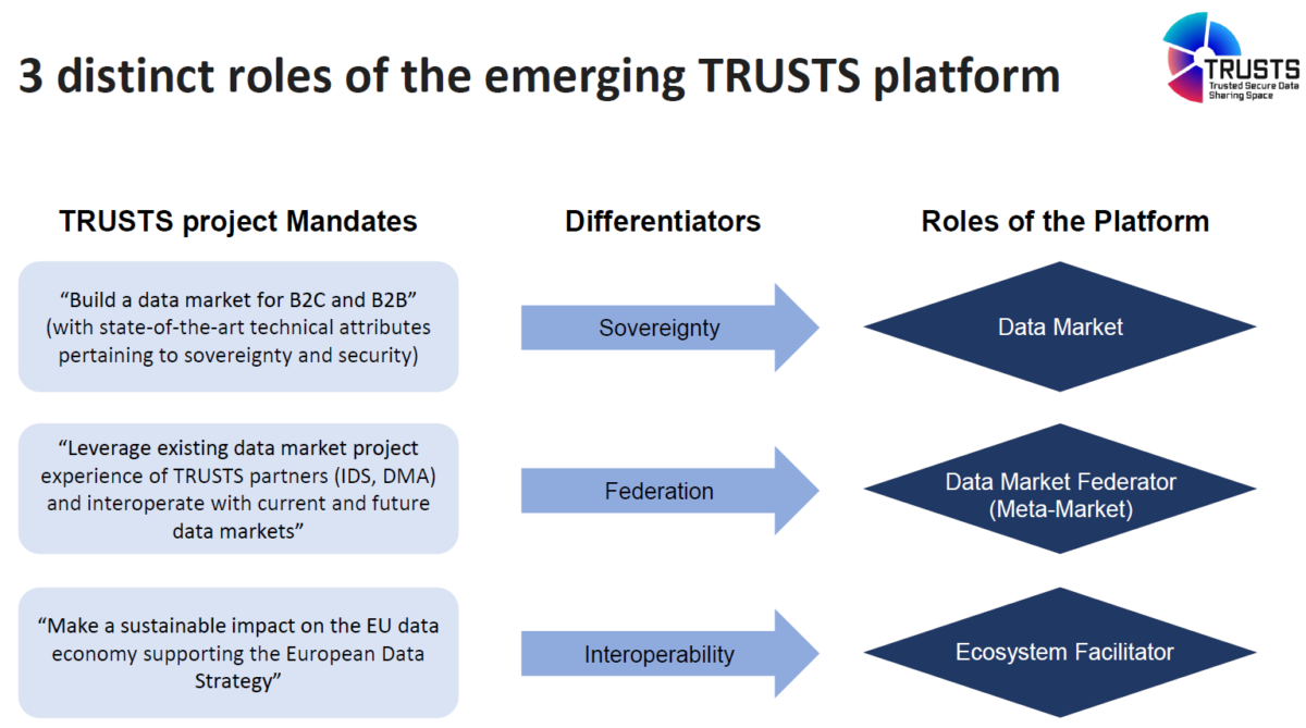 Operator business model options in a federated TRUSTS data ecosystem ...