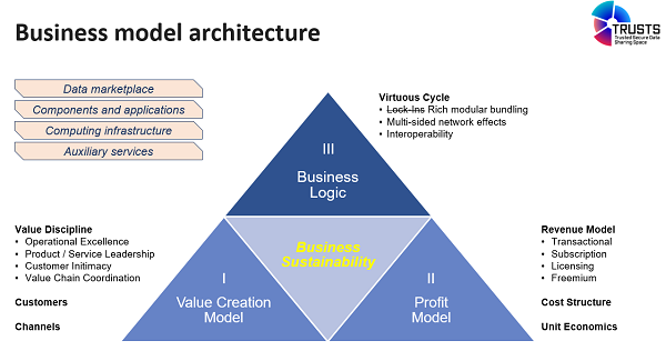 Operator business model options in a federated TRUSTS data ecosystem ...